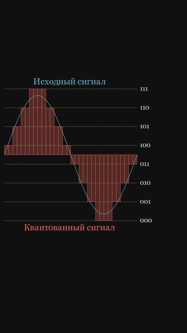 Задание 7 ЕГЭ кодировка звука