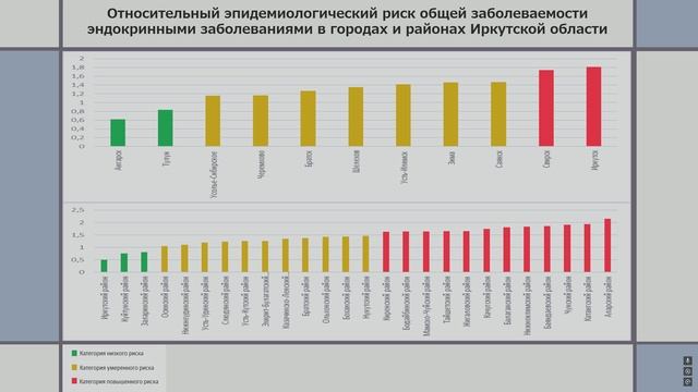 ОТНОСИТЕЛЬНЫЙ ЭПИДЕМИОЛОГИЧЕСКИЙ РИСК РАСПРОСТРАНЕННОСТИ ЭНДОКРИННЫХ ЗАБОЛЕВАНИЙ В ИРКУТСКОЙ ОБЛАСТИ