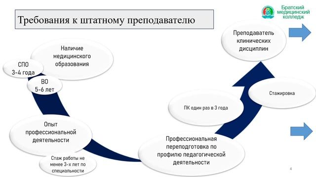 КАДРОВЫЕ ПРОБЛЕМЫ МЕДИЦИНСКИХ КОЛЛЕДЖЕЙ: ВОЗМОЖНОСТИ И РЕШЕНИЯ