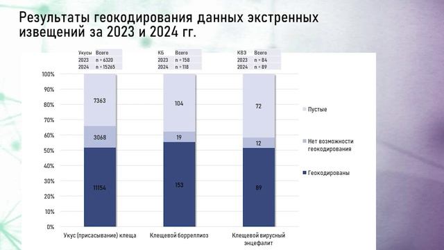 ОЦЕНКА РАСПРОСТРАНЕННОСТИ ОЧАГОВ КЛЕЩЕВОГО ВИРУСНОГО ЭНЦЕФАЛИТА И БОРРЕЛИОЗА В ИРКУТСКОЙ ОБЛАСТИ
