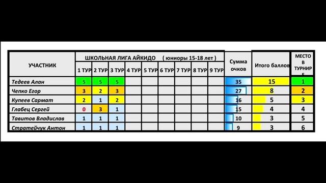 Обзор 3 тура