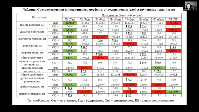 Изменчивость морфометрических параметров Xanthium albinum в предгорном Крыму