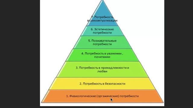 пирамида Масслоу