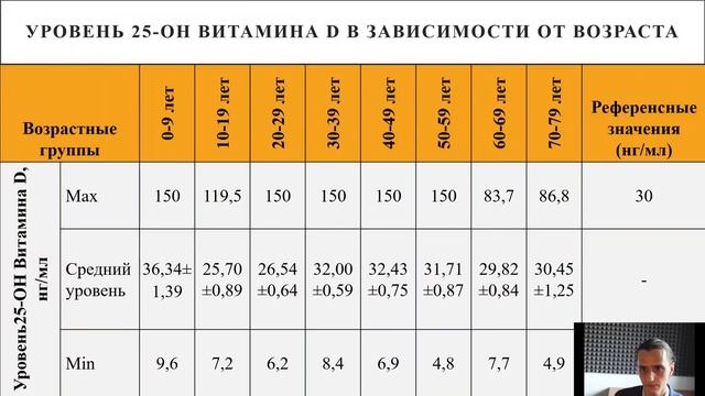 РАСПРОСТРАНЕННОСТЬ ДЕФИЦИТА ВИТАМИНА Д У ЖИТЕЛЕЙ ИРКУТСКОЙ ОБЛАСТИ ПО ДАННЫМ ЛАБОРАТОРНЫХ ИССЛЕДОВАН