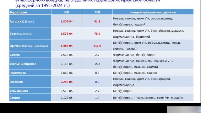 ОЦЕНКА ПОТЕНЦИАЛЬНОГО И РЕАЛИЗОВАННОГО РИСКА ОНКОПАТОЛОГИИ НАСЕЛЕНИЯ ИРКУТСКОЙ ОБЛАСТИ НА ОСНОВЕ ДО