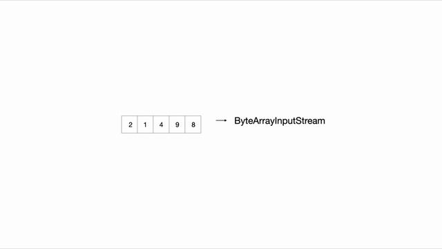 4. In-memory Byte Streams