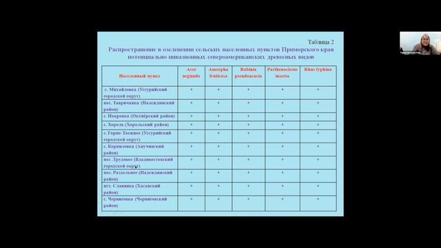 Потенциально инвазионные древесные виды Северной Америки в озеленении на юге Дальнего востока России