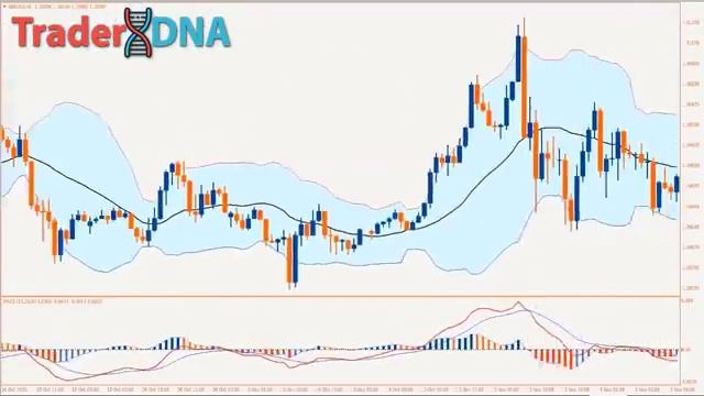 MACD SCALPING SWING Trading With Bollinger Band Filter Indicator Forex Stocks and Crypto [get.gt]