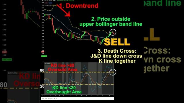 TESTED 86.5% Win Rate! THE ABSOLUTE Best Bollinger bands & KDJ Trading Strategy