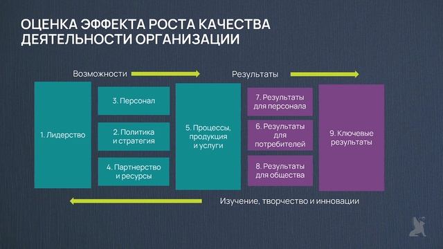 21.2 Оценка нестоимостных эффектов проектов в области качества