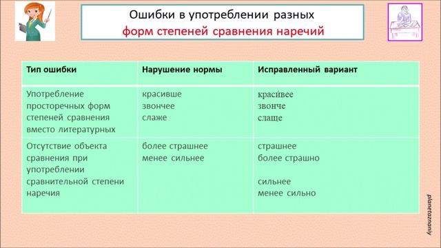 7 класс. Употребление наречий. Контрольная работа.