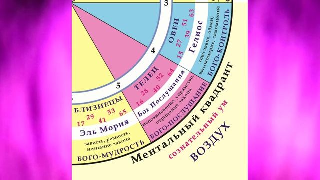 Очищение ментального квадранта (3, 4 и 5 линии Космических часов)