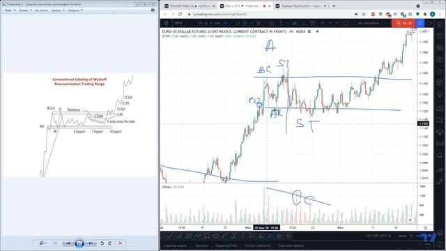 004 Перенакопление по методу Вайкоффа. Re-accumulation Wyckoff
