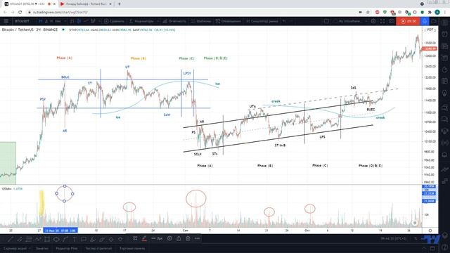 001 О Вайкоффе, сигналах и понимании рынка. Wyckoff RUS