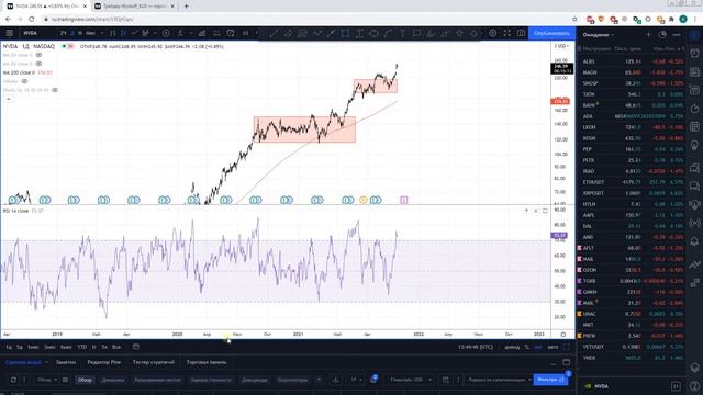 009 Индикатор RSI плюс метод Вайкоффа на примере разных АКЦИЙ