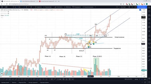 010 50% на Акции AMD. Как правильно входить в сделку. Метод Вайкоффа