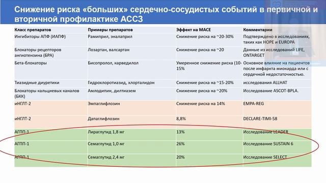 Выбор эффективной стратегиии управления кардиометаболическими факторами риска (21.11.2025)