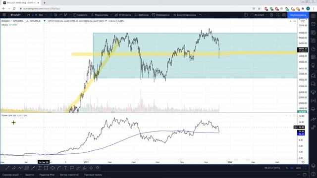008 Все о индикаторах. Метод Вайкоффа.