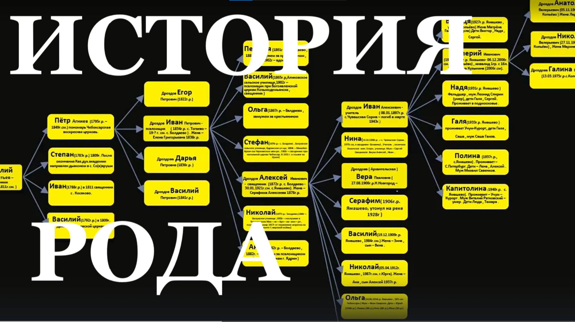 Генеалогическое древо История рода родословная Дроздовы из Чувашии Ямашево Тогае