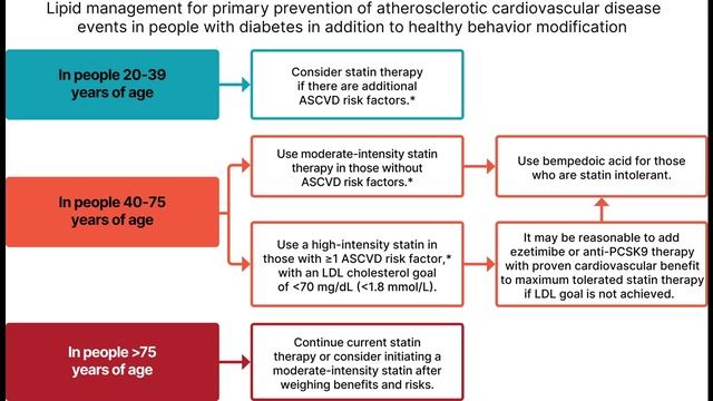10/17. Диабет. ADA 2026. 10. Сердечно-сосудистые заболевания и управление рисками. Часть 12/19