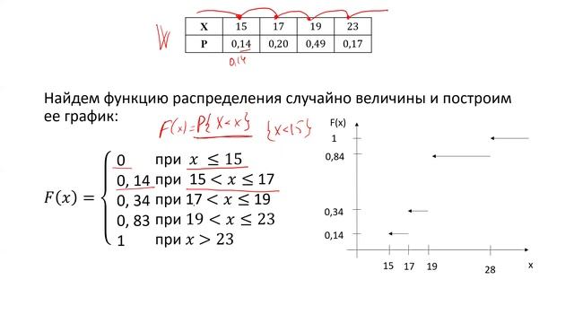 Вычисление функции распределения, мат.ожидания и дисперсии дискретной случайной величины (РЗ 8.5)