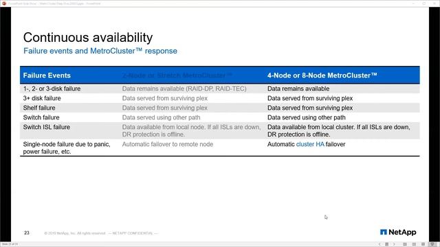 Запись вебинара NetApp MetroCluster deep dive