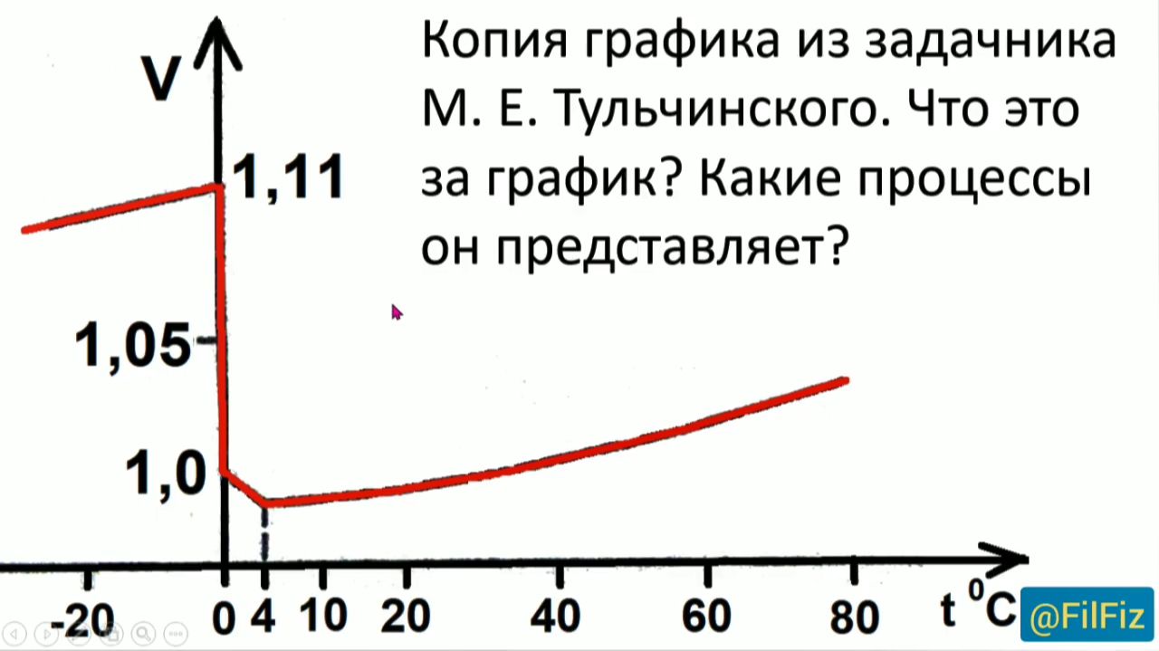 Интересный график