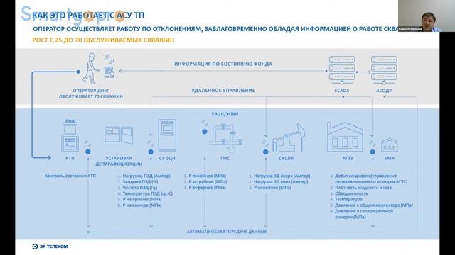 Цифровые решения для UPSTREAM на базе Промышленного интернета вещей (IIoT)