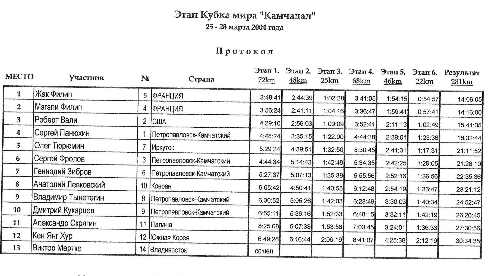 2004 год. Этап Кубка Мира "Камчадал" (Часть вторая)