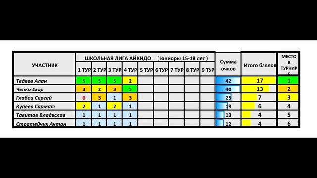 Обзор 4го тура!