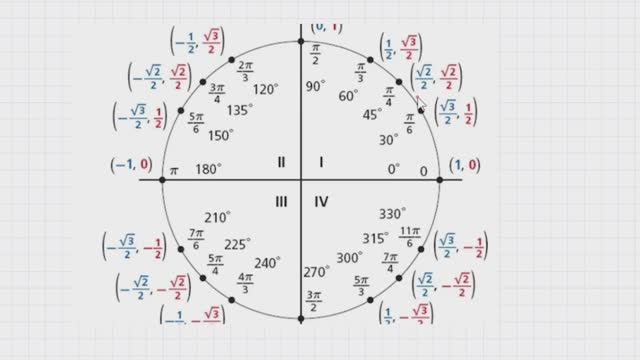 Тригонометрия. Единичная окружность.