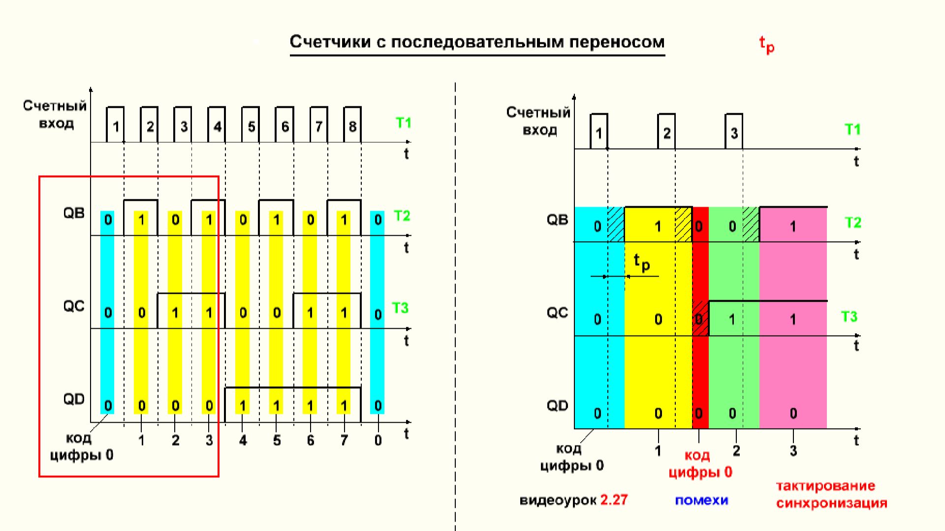 Видеоурок 4.28. Счетчики с последовательным переносом. Часть 4.