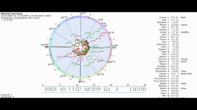 Высшие планеты в астрологии