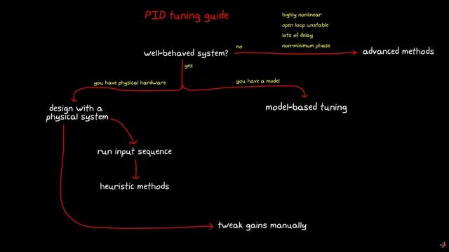 A PID Tuning Guide | Understanding PID Control, Part 4