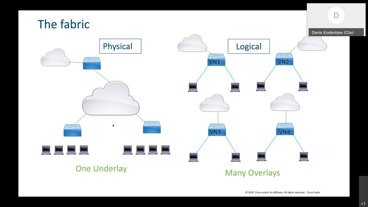 Поиск и устранение неисправностей в сетевой фабрике Cisco SD Access