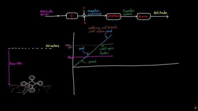 Anti-windup for PID control | Understanding PID Control, Part 2