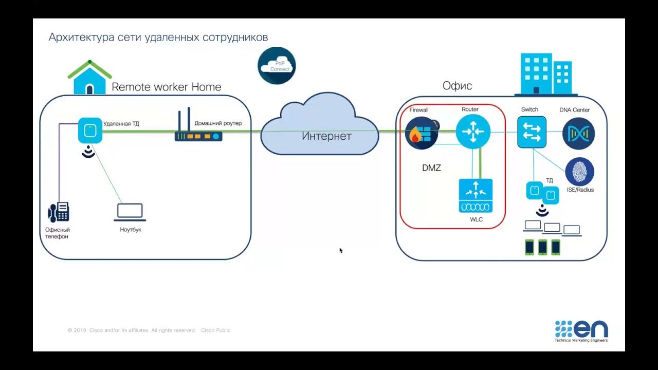 Корпоративный Wi Fi на удаленке  Рецепт Cisco