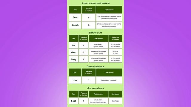 Урок #4 Типы данных в C++. C++ для начинающих.