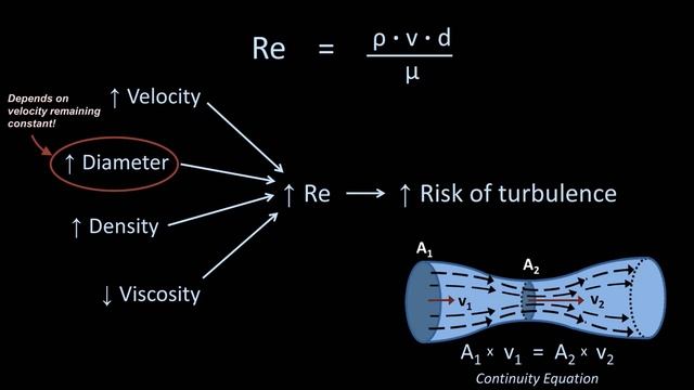 Reynolds Numbers and Turbulence (Fluid Mech -11) Eric Strong