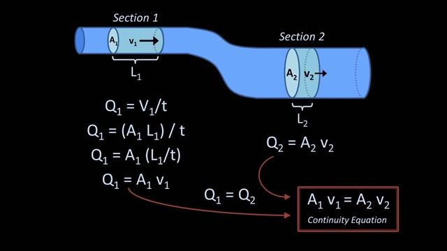 The Continuity Equation (Fluid Mechanics - 6) Eric Strong
