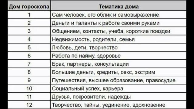 Дома в гороскопе