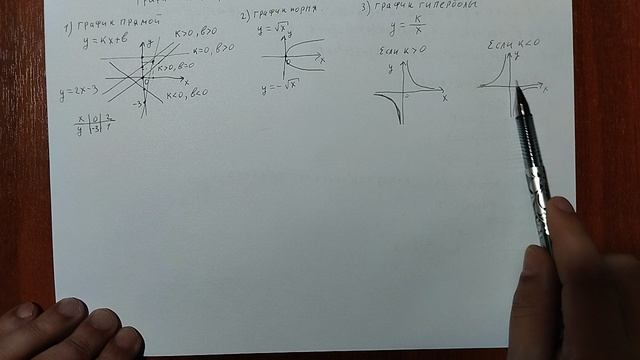 Глава 2 Урок 8 Графики прямой, корня, гиперболы, параболы и модуля
