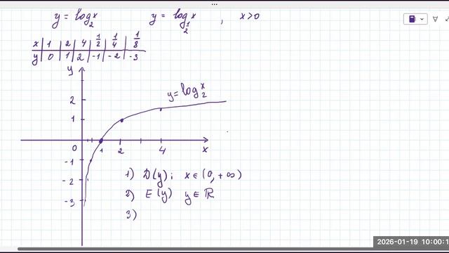 1901 логарифмическая функция