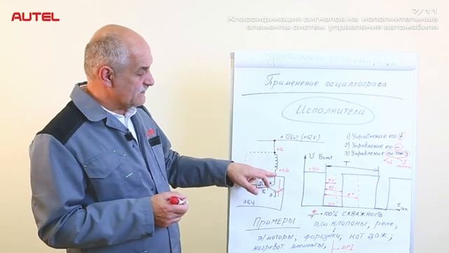 7.11 Классификация сигналов на исполнительные элементы систем управления автомобилем