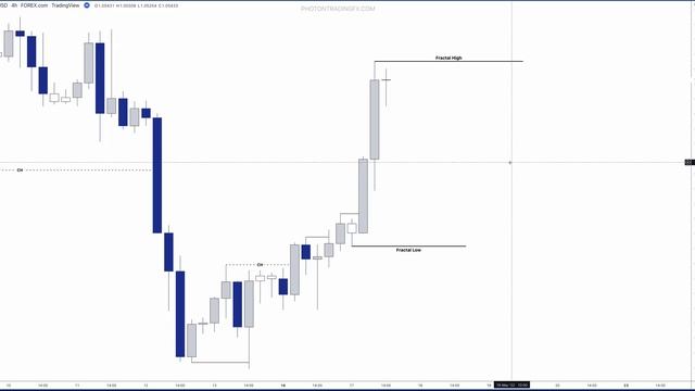 5. Fractal Structure (CHoCH) - Walkthrough.