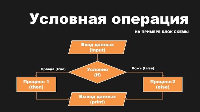 Лекция №2.2 "Условный оператор"|на 04.02