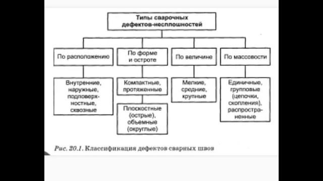 Сварщик ручной дуговой сварки, фрагмент лекции: Классификация и причины сварочных дефектов