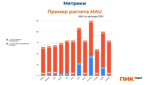 Метрики продукта PikTools Генплан