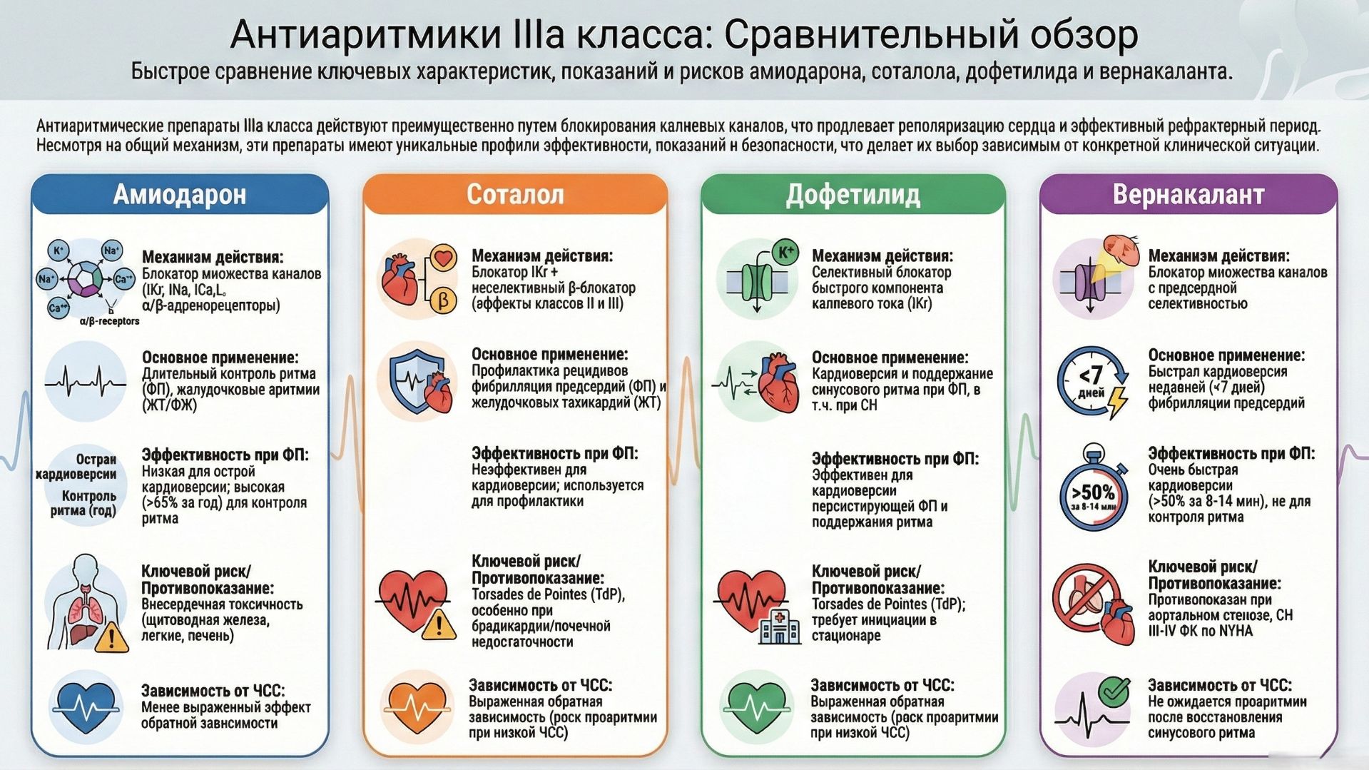 Антиаритмики третьего А класса: от кувалды до скальпеля (амиодарон, соталол, дофетинид, вернакалант)