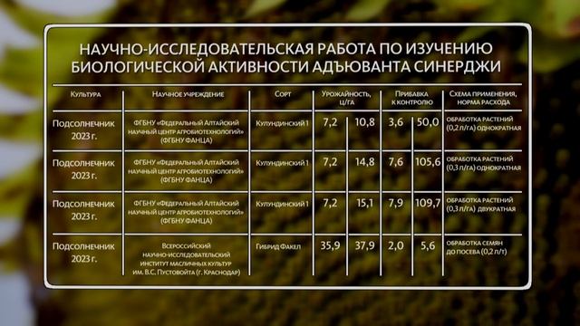 Адъювант Синерджи - результаты многолетних исследований